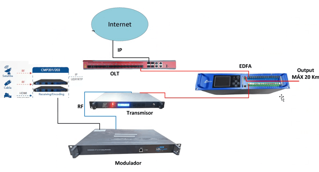 Plataforma Digital Wellav CMP201 – TAC Communications